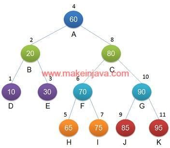 Recursive binary tree traversal algo in java (preOrder /postOrder/inOrder)
