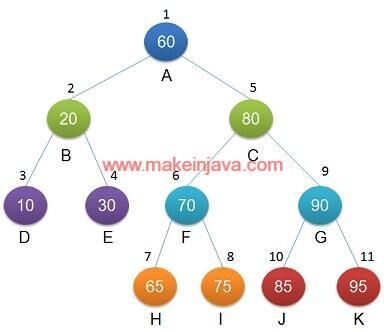 Recursive binary tree traversal algo in java (preOrder /postOrder/inOrder)