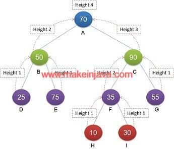 Find height of binary tree in java (DFS /recursive algorithm/example)