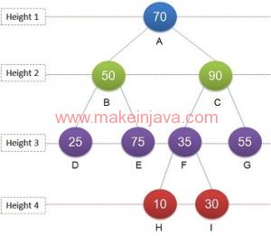 Find height of binary tree in java (DFS /recursive algorithm/example)