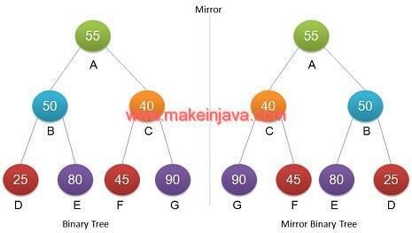 Convert binary tree to mirror/symmetric tree in java (recursive /example)