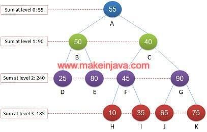 Find level in binary tree having maximum sum (java/ iterative/ example)