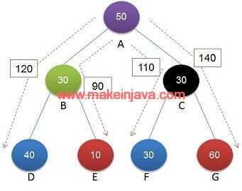 Find maximum sum, root to leaf path - binary tree(Java/recursive/example)