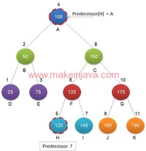 Find InOrder predecessor in binary search tree (BST) in java (examples)