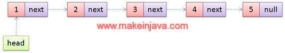 Print Single Linked List In Reverse Order Recursive Algorithm Java Example