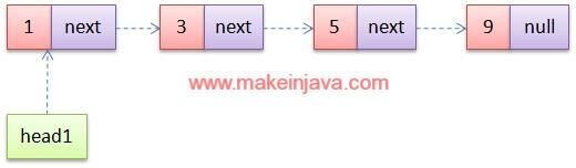 Merge Two Sorted Singly Linked Lists In Java Example Recursive Algorithm