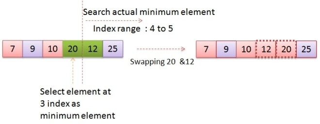 Sort an integer array using selection sort algorithm in java (with example)