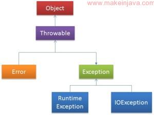 Difference between throw,throws & Throwable in java - example