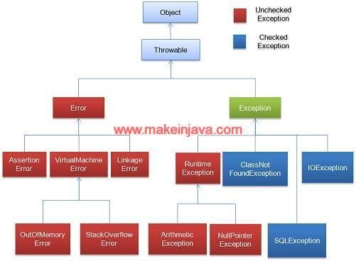 What is difference between error & exception in java (class hierarchy ... What is difference between error & exception in java (class hierarchy ...