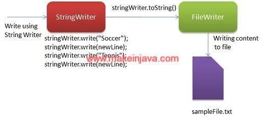 File read write IO operation in java - StringWriter/StringReader (example)