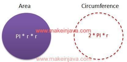 Given radius, find area & circumference of circle in java (example)
