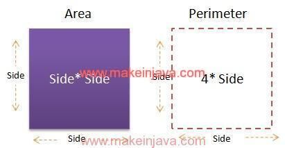 Find area & perimeter of a square in java (with example)