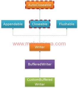 try with resources & AutoCloseable java 7 (example & class hierarchy)