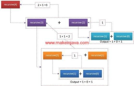 Generate Print Fibonacci Series In Java Recursive And Iterative Example