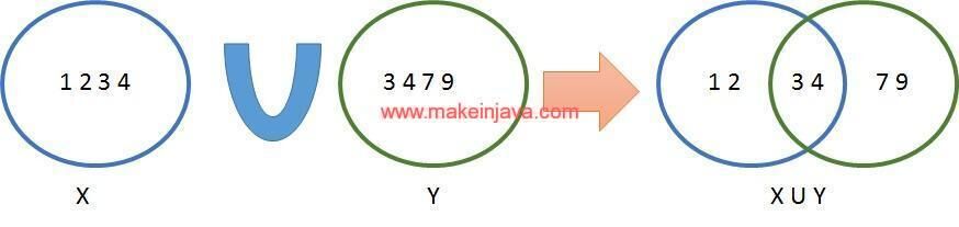 Find union of two sorted integer or number arrays in java (example)