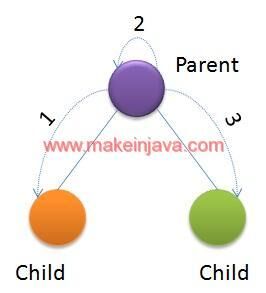 Recursive binary tree traversal algo in java (preOrder /postOrder/inOrder)