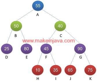 Find level in binary tree having maximum sum (java/ iterative/ example)