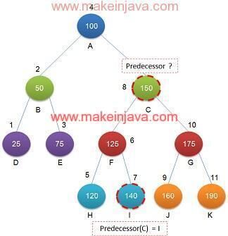 Find InOrder predecessor in binary search tree (BST) in java (examples)