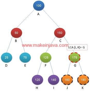 Least/lowest common ancestor (LCA) in binary search tree (java/example)