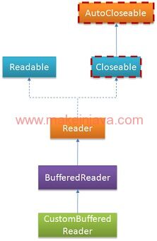 try with resources & AutoCloseable java 7 (example & class hierarchy)